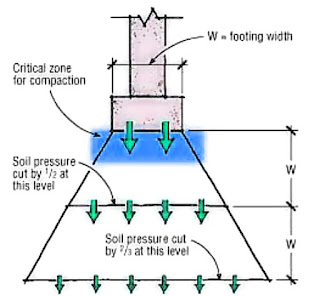Bearing Capacity Of Soil : Soil Mechanics