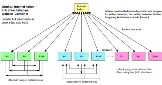 Struktur Web Dan Berbagai Jenis Jenis Web ~ WELCOME TO MY BLOG