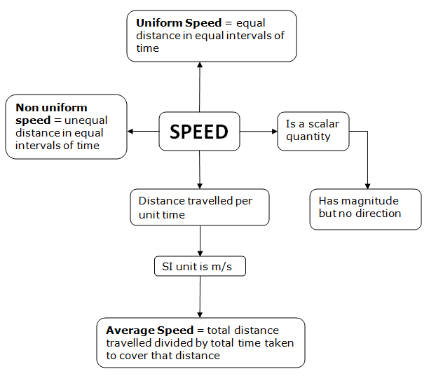LINEAR MOTION MIND MAP