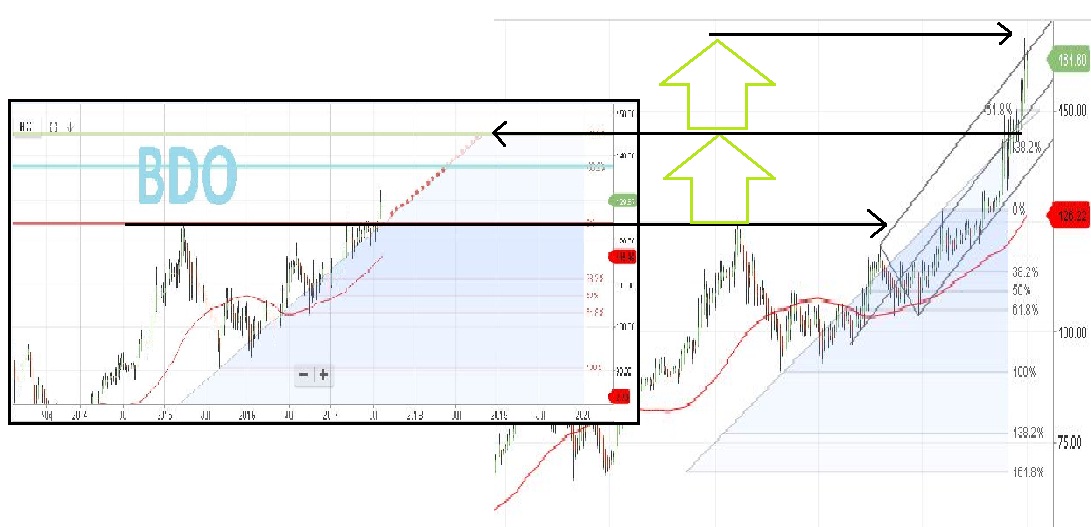 BDO is moving up more than what is expected