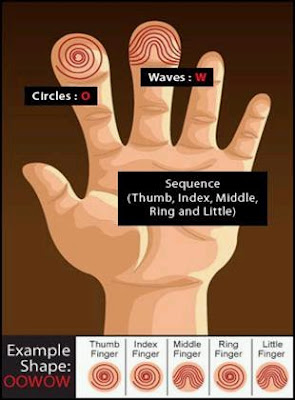 Short Messages: Finger Print Shapes Astrology