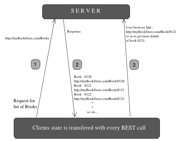 Understanding REST : Representational State Transfer ~ I. T. Engg Portal
