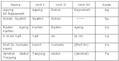 Daftar Klasifikasi Sistem Abjad - Perumperindo.co.id