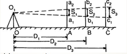 tacheometry definition Principle tacheometer Principle of tacheometry ...