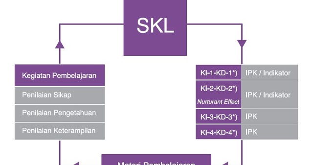 Analisis Keterkaitan SKL KI KD SMP Kurikulum 2013 Revisi 2017 Semua Mata Pelajaran | RPP ...