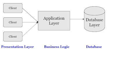 SAP Basis Administrator Blog: SAP R/3 Architecture