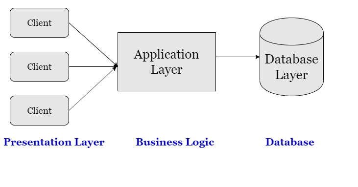 SAP Basis Administrator Blog: SAP R/3 Architecture