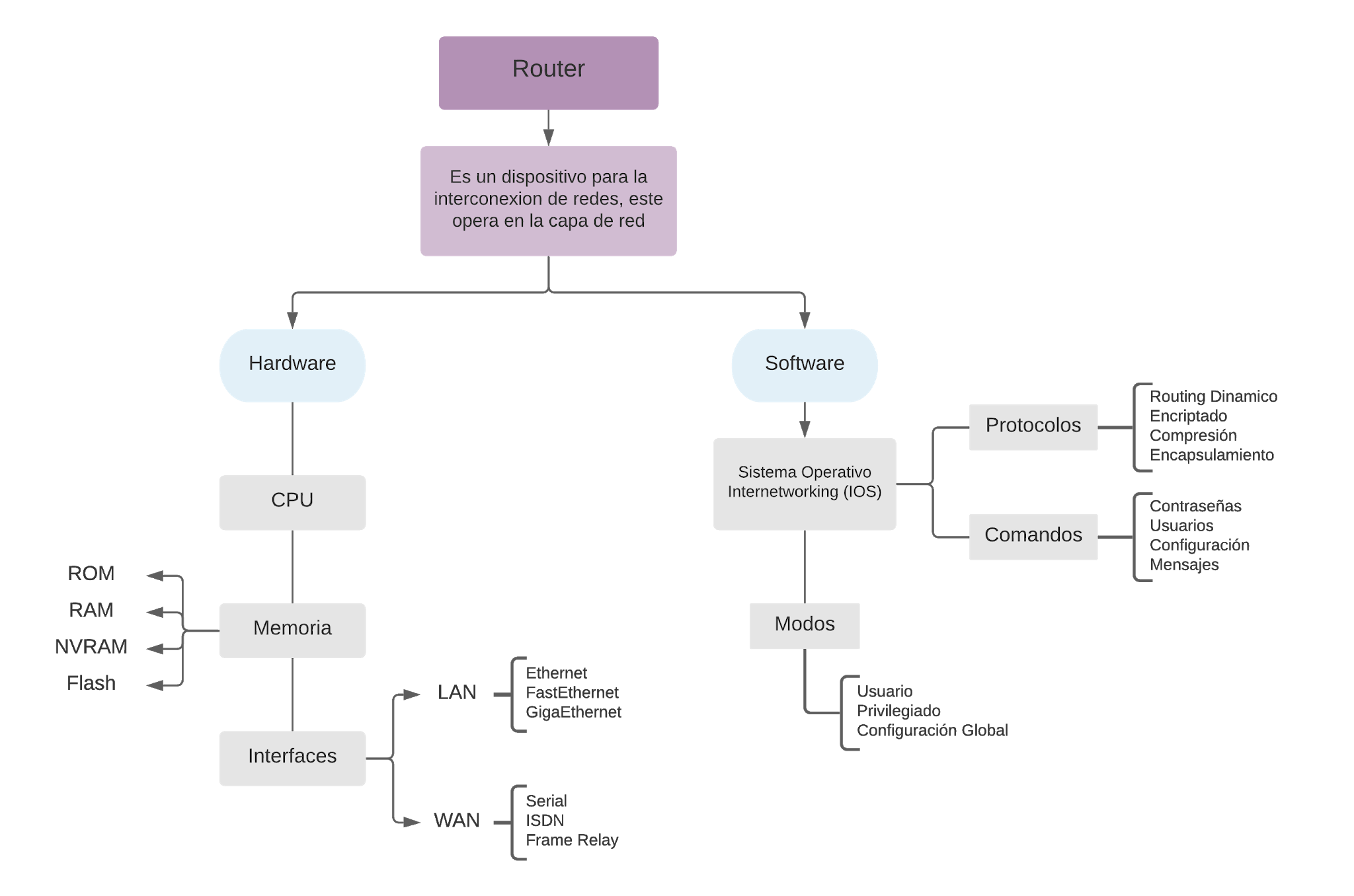 Funcionamiento de un Router