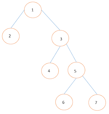 Estructura de Datos y Algoritmos: ARBOLES