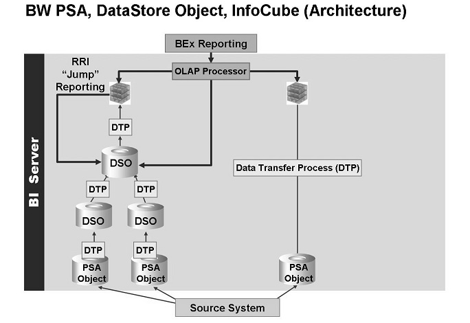 Data Store Object (DSO) in SAP BW/BI - SAP Street