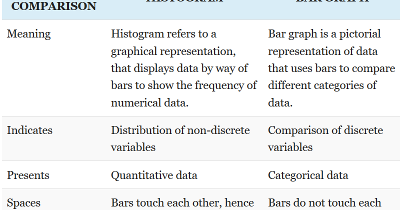 survival8: Differences between 'bar graph' and histogram