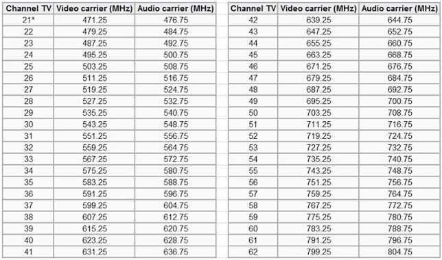 BlinkCorp's Blog: Frekuensi Channel Televisi di Indonesia