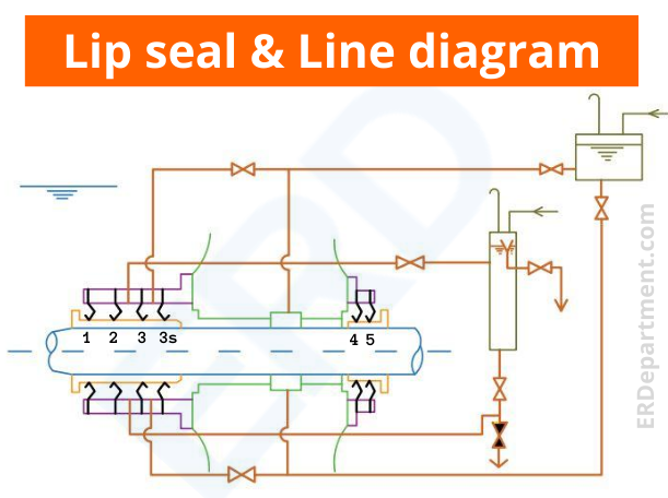 Our amazing Lip seal and stern tube lubrication | An InGenious arrangement
