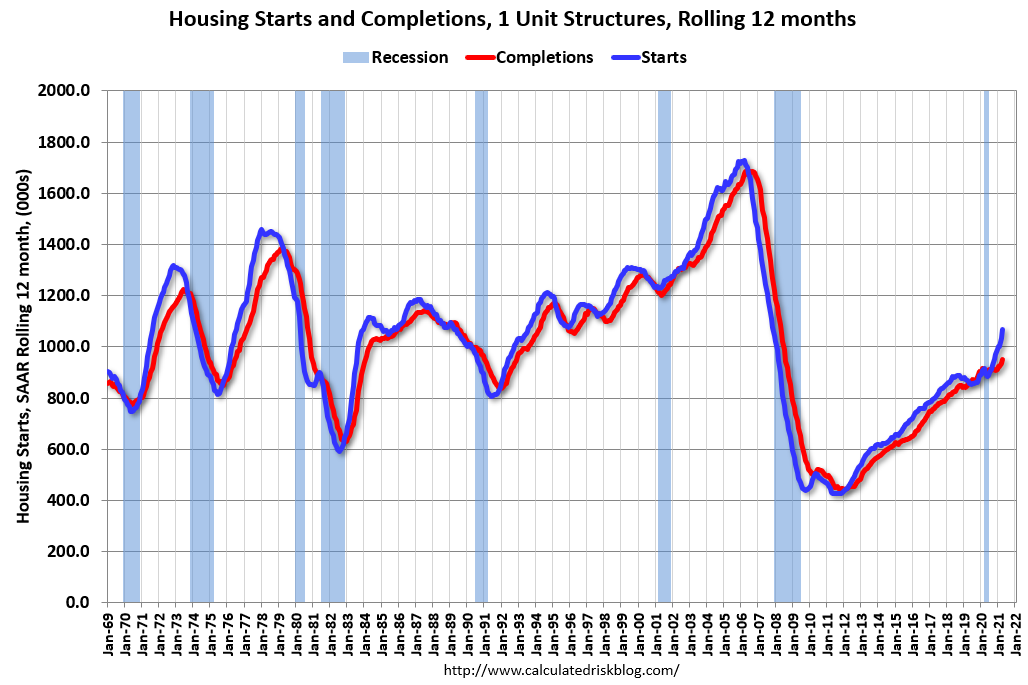 Calculated Risk: Comments on April Housing Starts