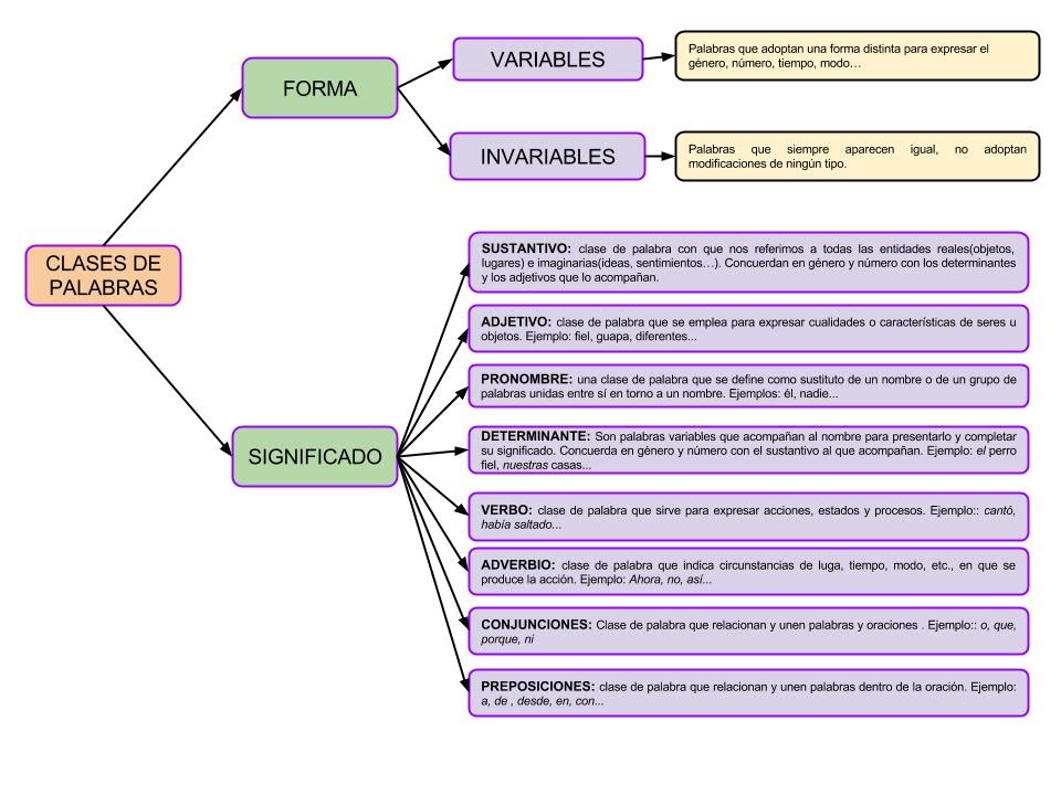 Blog de Aula 6ºA El Membrillar: LENGUA CASTELLANA 5º