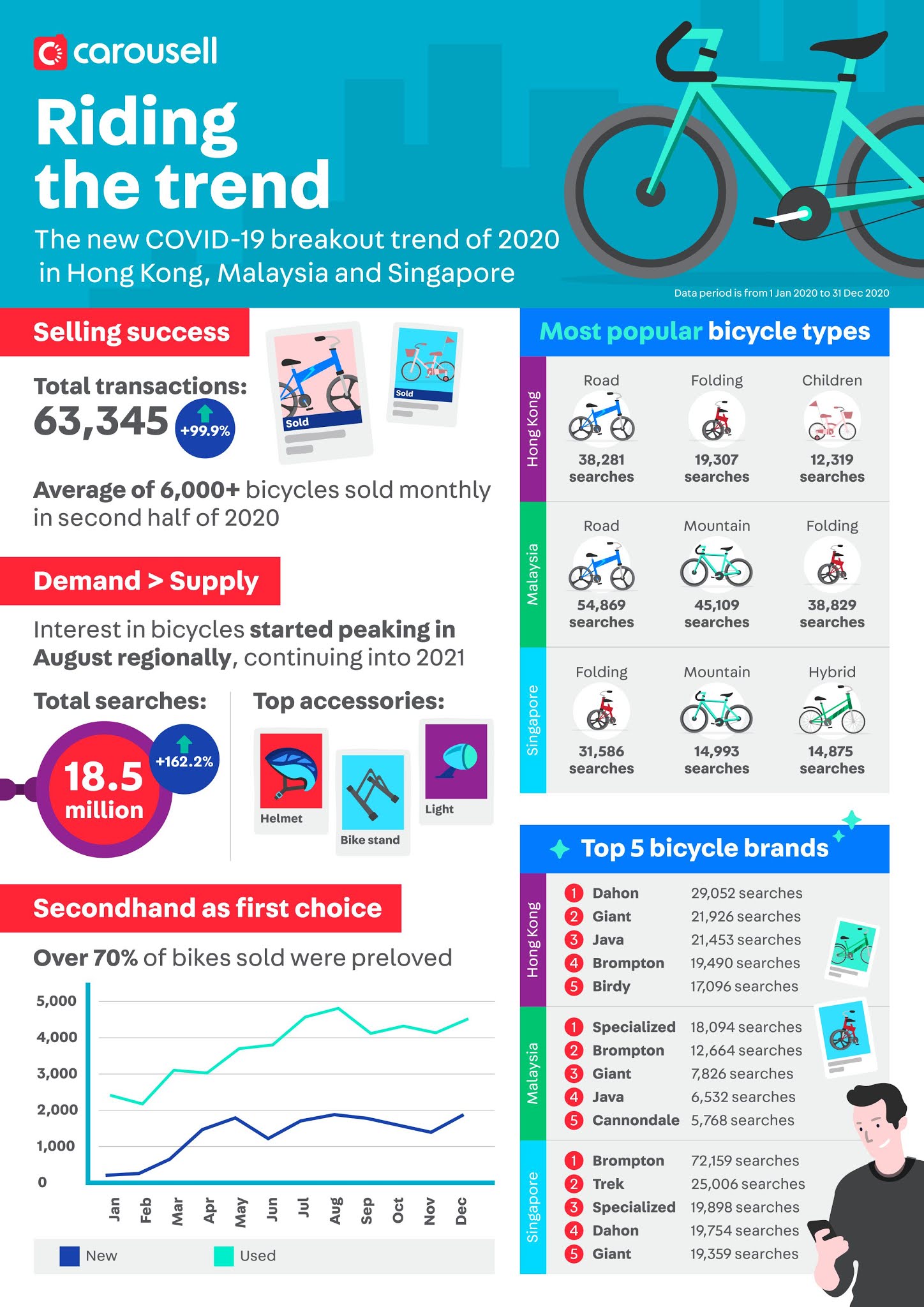 COVID breakout trend: Monthly average of 2,000 bicycles sold on ...