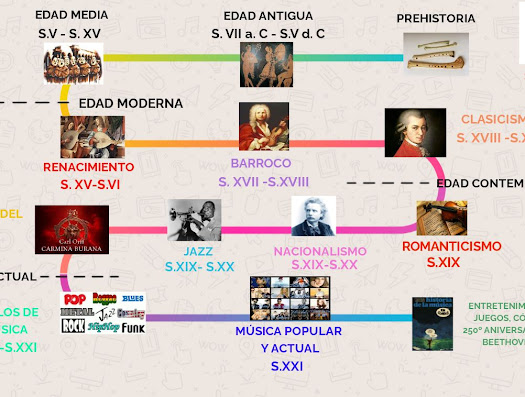 MusiCacicedo: RECORRIDO POR LA LINEA DEL TIEMPO MUSICAL: HISTORIA DE LA ...