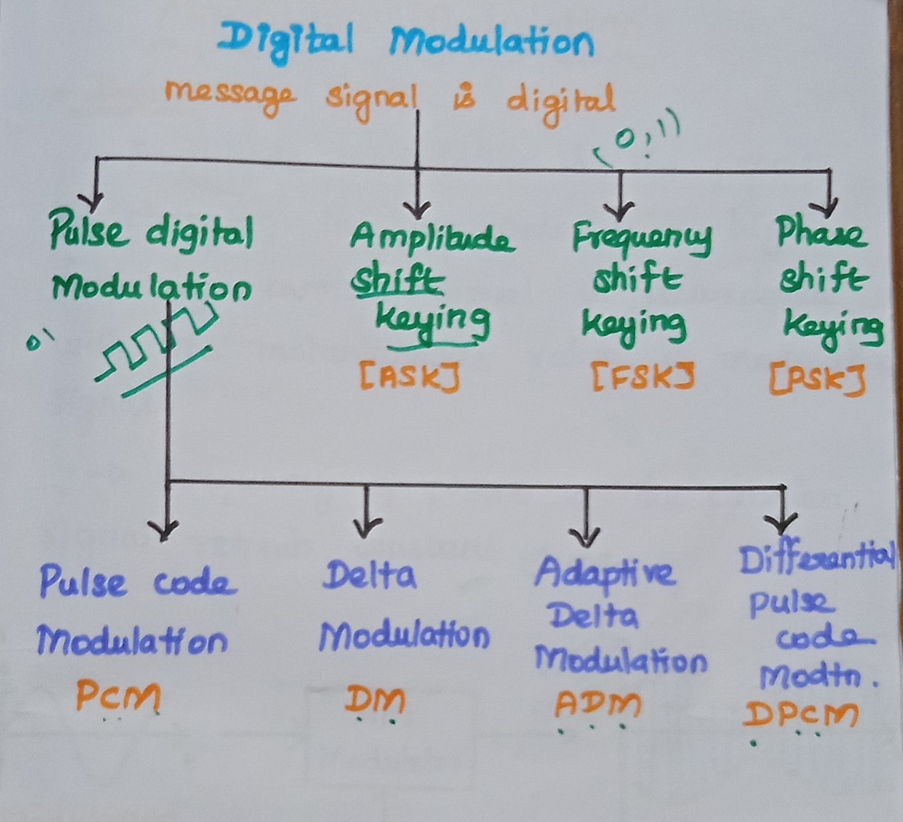 Modulation Needs Of Modulation Types Of Modulation