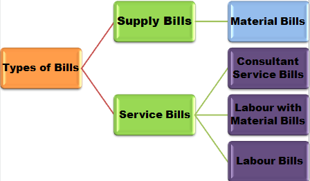 Journey of My Engineering: Construction billing: Work practices and ...