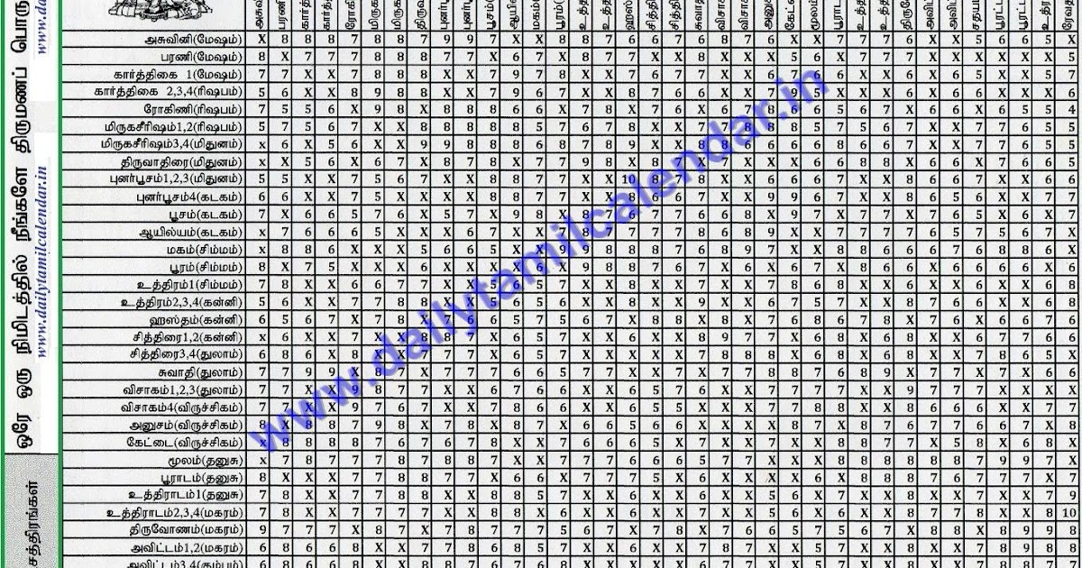 Which jathagam matching do brahmins follow - elementslasopa