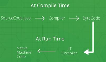 Introduction to Java