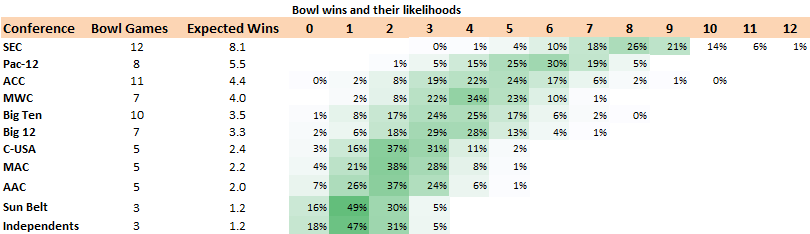 Based on Actual Math: College Football Math: Bowls!