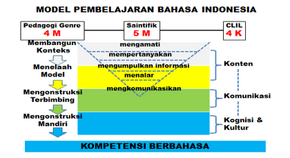 Download SILABUS, KI, KD dan Contoh RPP Bahasa Indonesia Kelas 7, 8, 9 ...