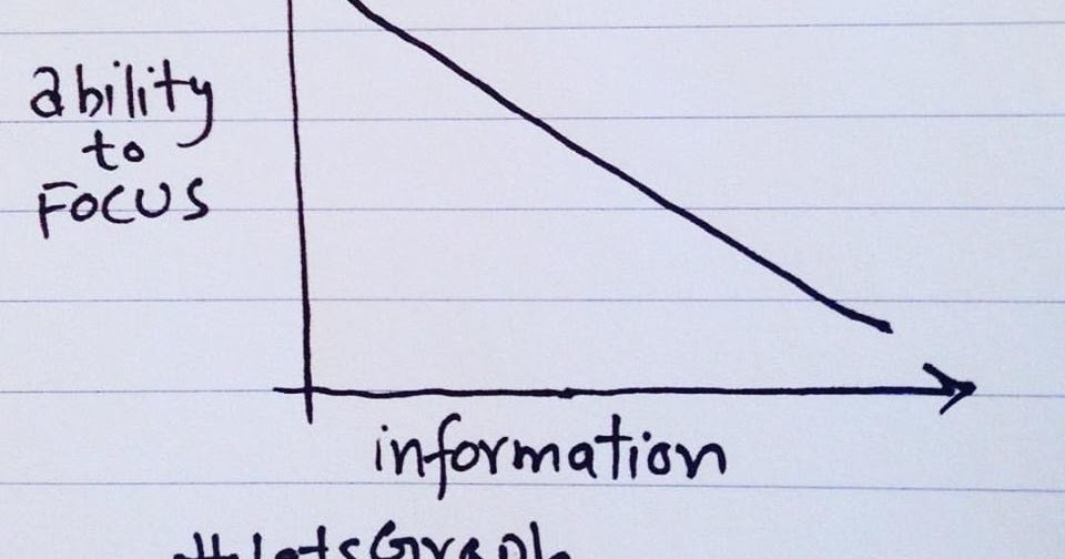 lets graph:: Less is more
