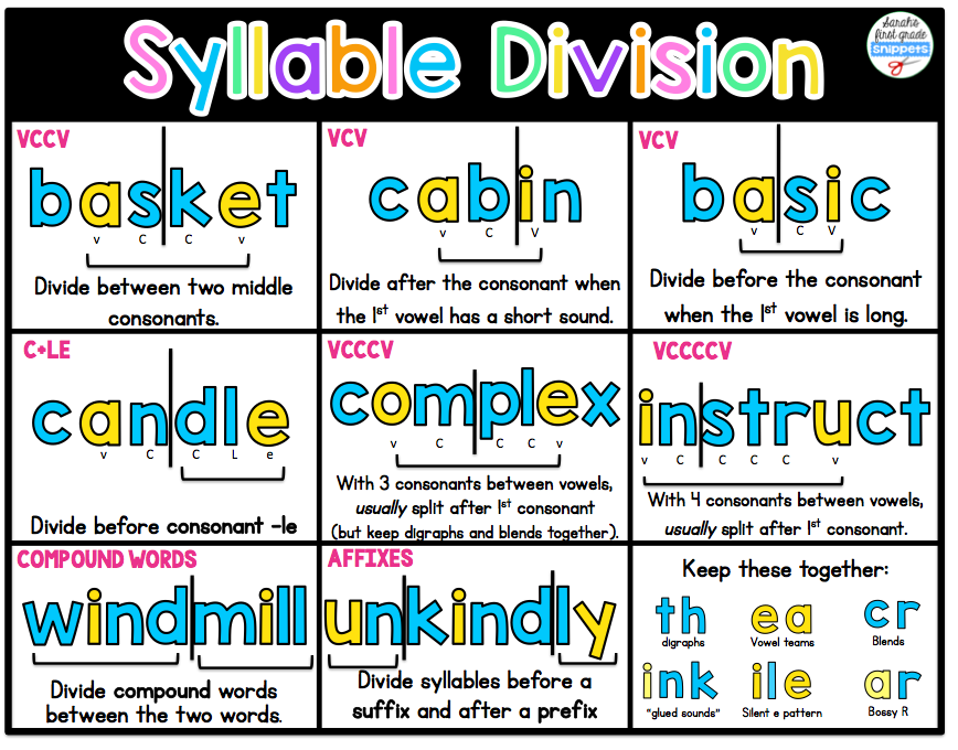 Structured Literacy | Sarah's First Grade Snippets | Bloglovin’