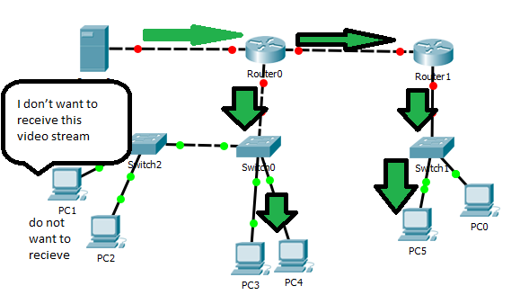 Internetworks: What is Multicast? How its works?