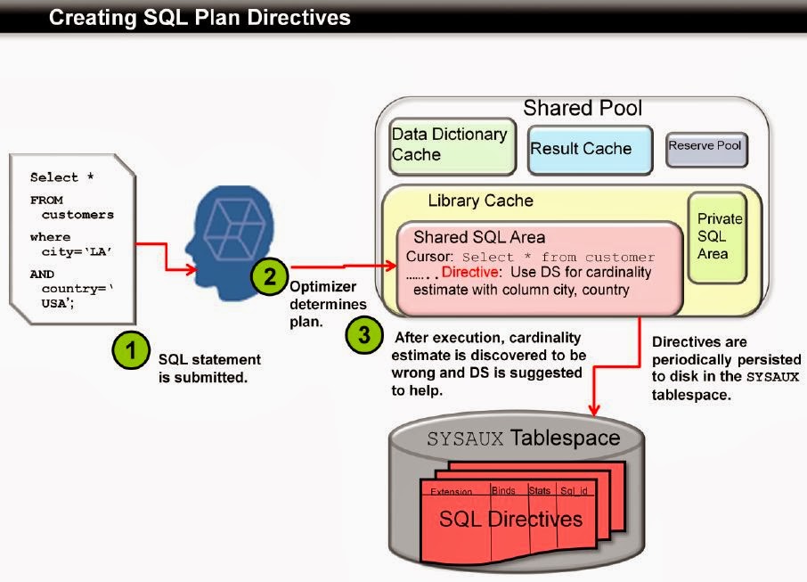 Oracle: SQL Tuning - Oracle 12c - What is New?