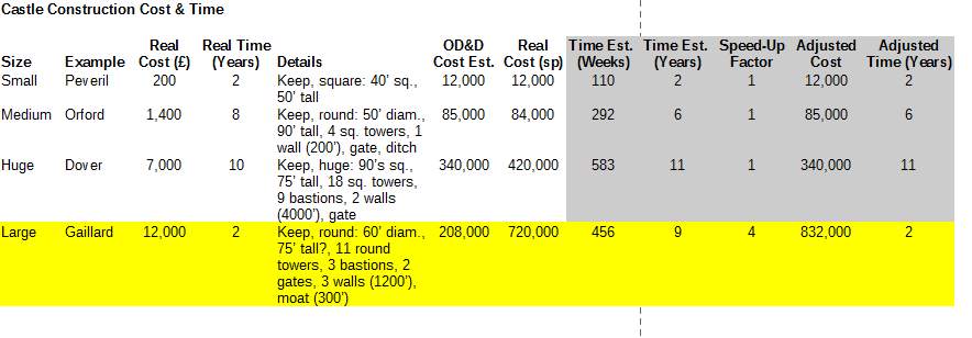 Delta's D&D Hotspot: Castle Construction Times