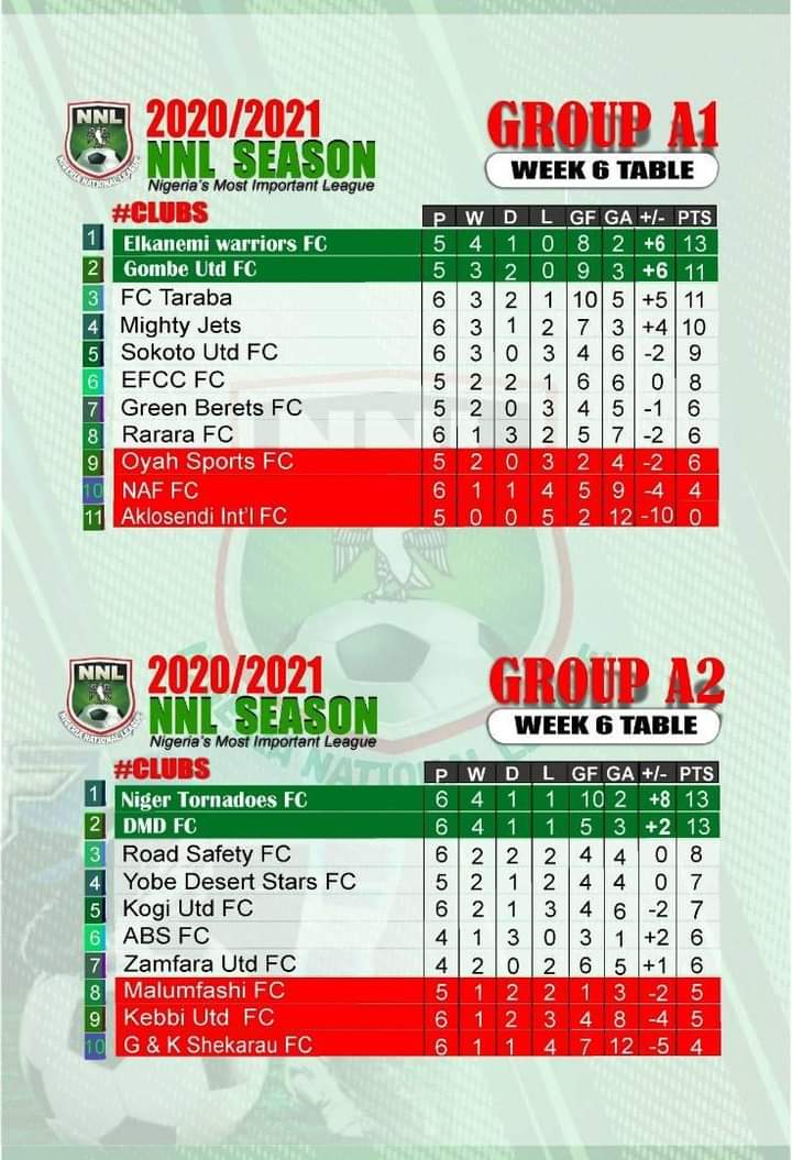 Nigeria National League (NNL) Updated Log