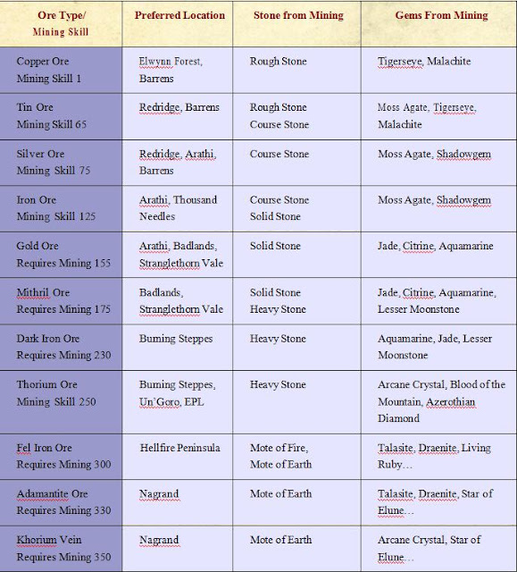 How to Gathering Professions WOW Classic Gold with Mining