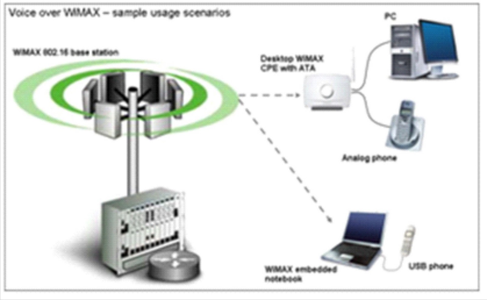 Wi-Fi vs. WiMAX vs. DSL ~ Sharing For All