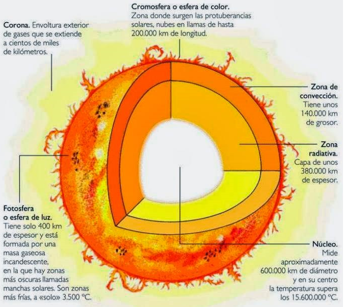El Sol y su importancia