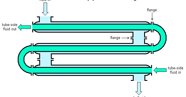When to use double pipe heat exchanger and shell and tube heat ...