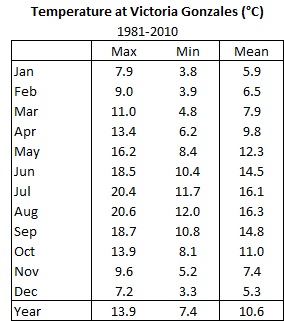 Victoria Weather & Climate: What are temperatures like in Victoria?