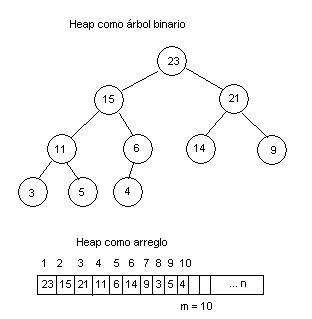 Los Árboles en Informática: Tipos de arboles: Binarios y Heap