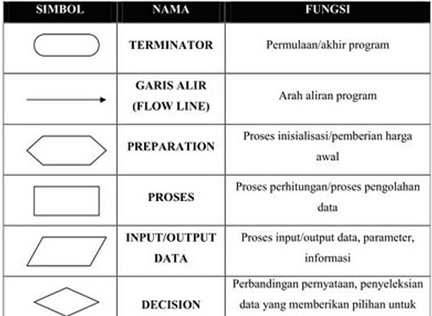 Algoritma dan Pemrograman Dasar