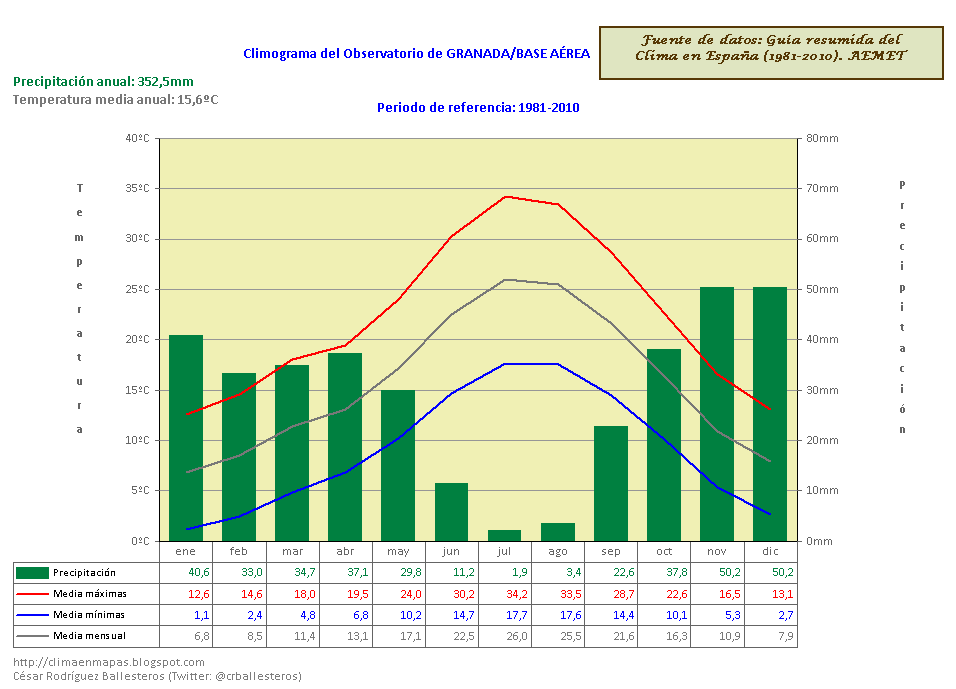 Mapas y gráficos climatológicos: Climogramas del periodo de referencia ...