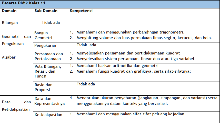 Contoh Soal ANBK SMK Tahun 2023 Semua Materi dan Pembahasannya