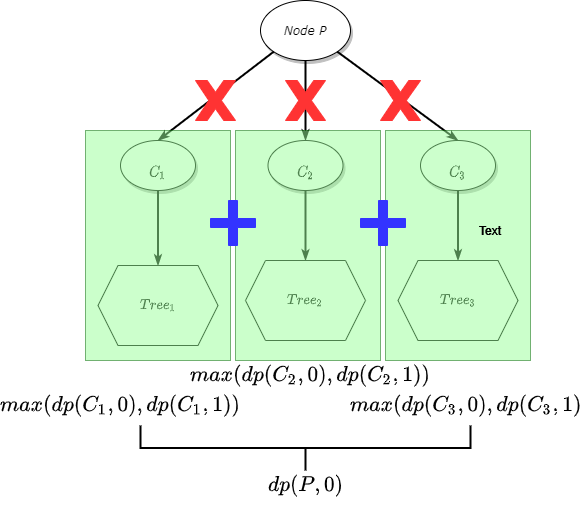 Ting-Wei's Blog: CSES Tree Matching
