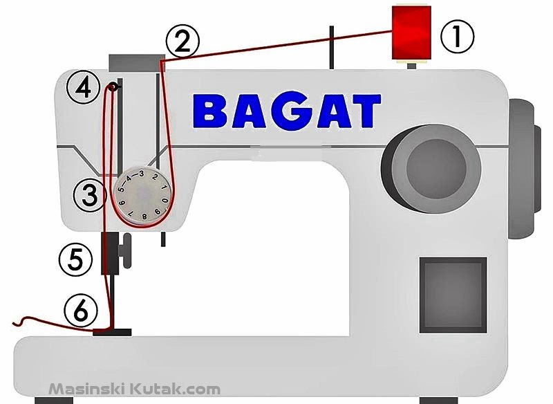 Bagat Mašina Pravilno Postavljenje Udijevanje Konca | MAŠINSKI KUTAK