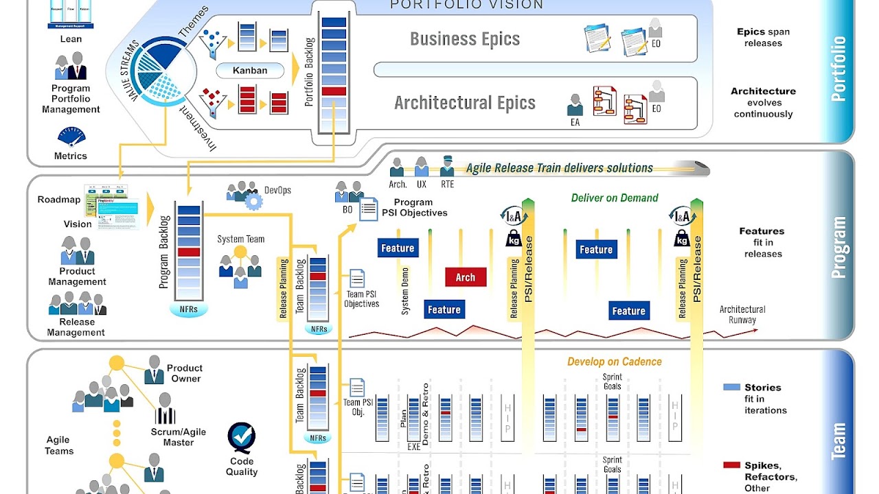 Scaled Agile Framework Safe Safe Choices
