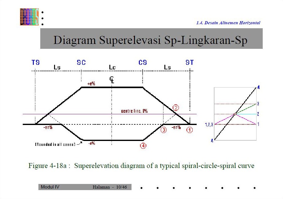 Nawar Syarif: Diagram superelevasi