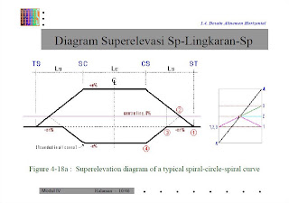 Nawar Syarif: Diagram superelevasi