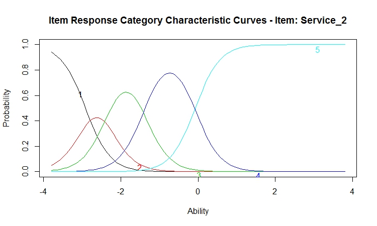 Engaging Market Research: Item Response Modeling of Customer ...