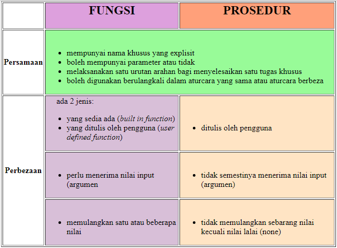 SAINS KOMPUTER & ASAS SAINS KOMPUTER: ASK T3 : PENGENALAN FUNGSI DAN ...