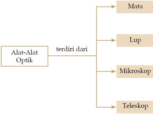 Pengertian dan Macam-macam Contoh Alat Optik